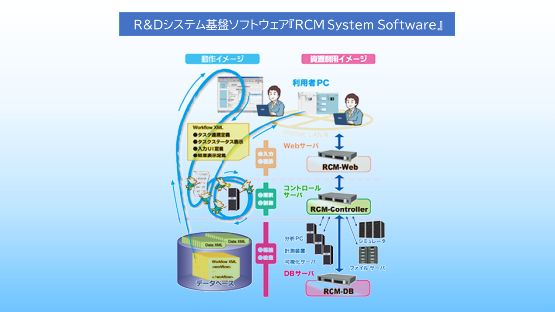 『RCM System Software』 R&Dシステム基盤ソフトウェア - 株式会社キャトルアイ・サイエンス｜Pit-Nagoya 名古屋中小企業IT化推進コンソーシアム